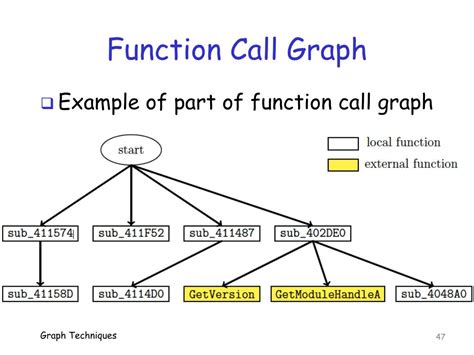 Ppt Graph Techniques For Malware Detection Powerpoint Presentation
