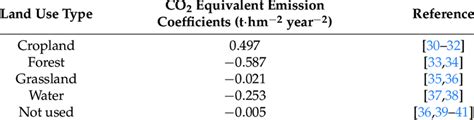 CO Equivalent Emission Coefficients And Documentary Sources For Each Download Scientific