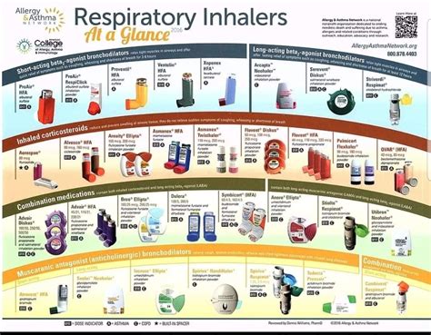 Asthma Inhaler Chart Nz At Nathan Smith Blog