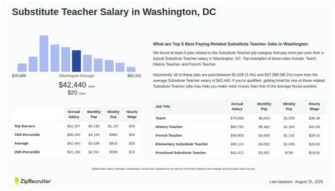Salary Substitute Teacher In Washington Dc Jun 2026