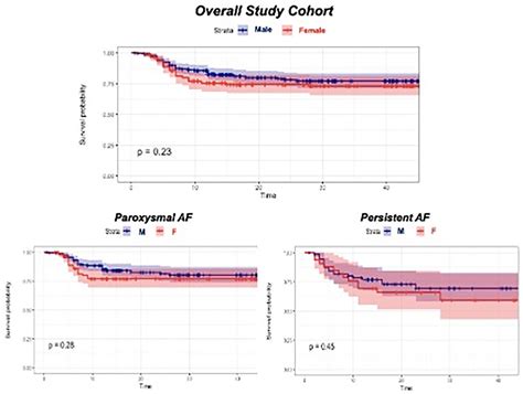 PO SEX DIFFERENCES IN VERY HIGH POWER SHORT DURATION RADIOFREQUENCY ABLATION FOR ATRIAL