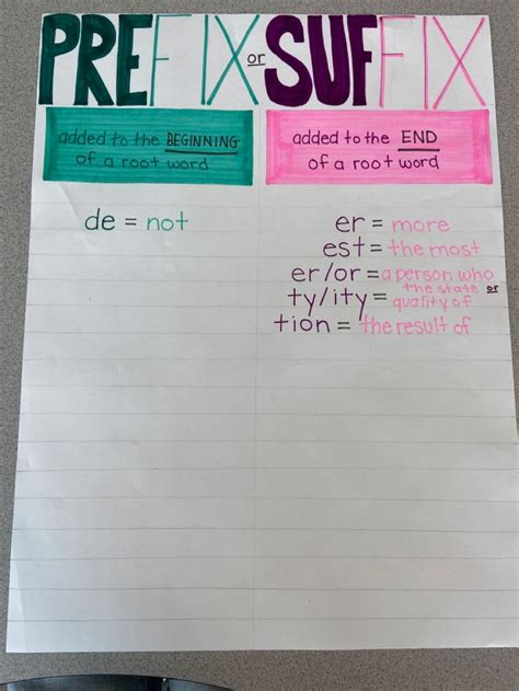Prefix VS Suffix Anchor Chart