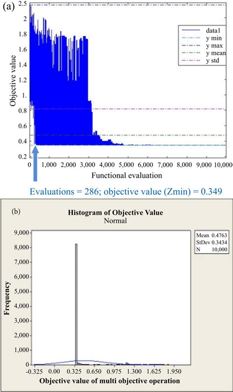 6 A Convergence Diagram And B Histogram Of Functional Evaluations Download Scientific