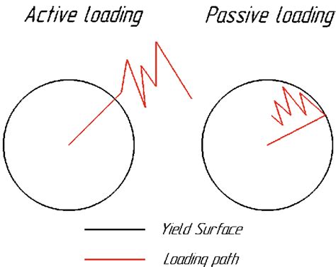 Examples Of Active Left And Passive Right Loadings Download