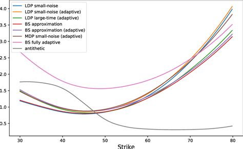 Variance Reduction For Different Estimators In Log Scale The