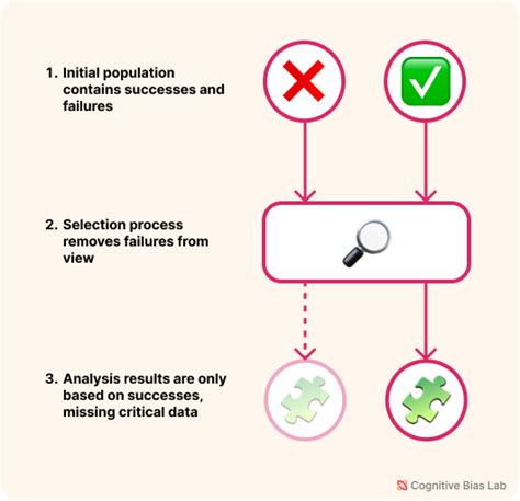 Survivorship Bias Definition Examples And How To Overcome It