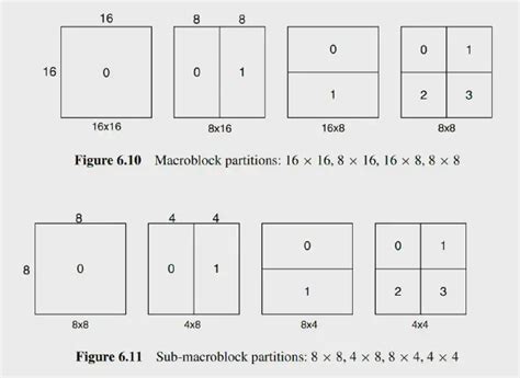 A Brief Overview Of H264 Frame Encoding Principles Intra Prediction And Inter Prediction