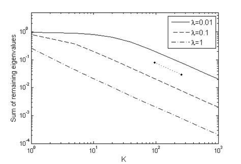 Let D 1 And σ 2 1 In The Exponential Covariance Case For Different