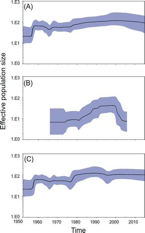Bayesian Skyline Plot Based On VP1 Of A The 248 Data B Swine Download Scientific Diagram