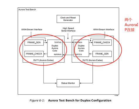 Xilinx关于aurora Ip核仿真和使用xilinx Aurora Csdn博客