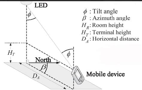 Figure 1 From An In Depth Survey Of Visible Light Communication Based Positioning Systems