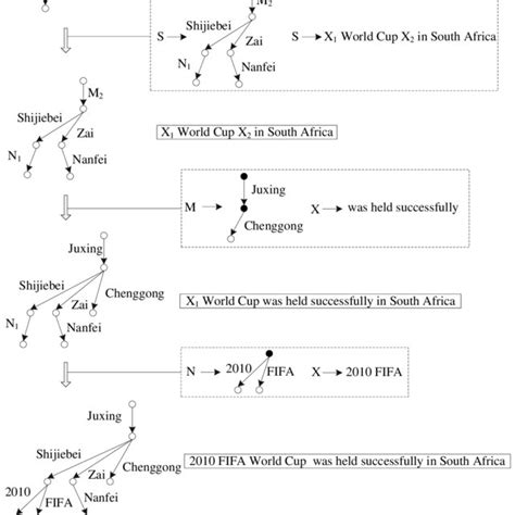 An Example Of A Derivation In Dependency Graph To String Grammar To Download Scientific Diagram