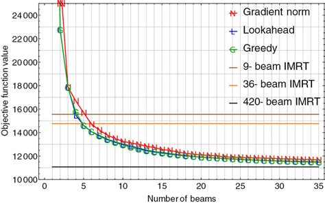 Comparison Of Beam Angle Selection Heuristics Using The Lung Sbrt Case