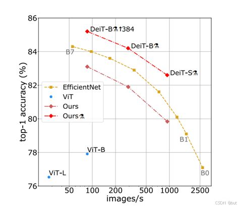 deit：data efficient image transformers论文解析 deit论文 csdn博客