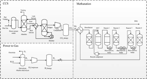 Methanation System For Electric Hydrogen Production And Carbon Capture Download Scientific