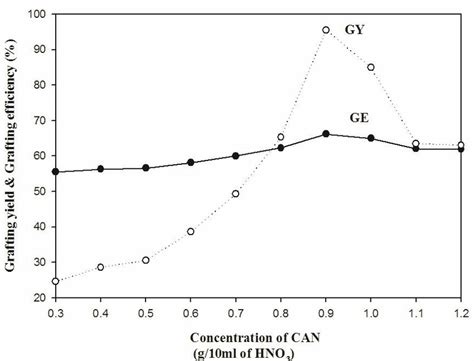 Effect Of Initiator Concentration On Copolymerization Download