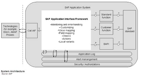 Sap Application Interface Framework Error Monitoring Rizing