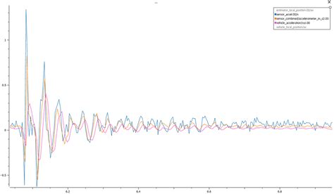 Differences Between Acceleration Data And Getting Correct Data Via