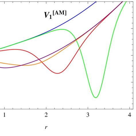 A Rationally Extended Potentialsˆvpotentialsˆ Potentialsˆv 1 λ R
