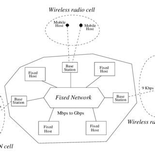 Wireless Computing Architecture Download Scientific Diagram