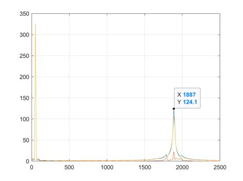 Fft Analysis Of The Unstable Voltage Waveforms Download Scientific