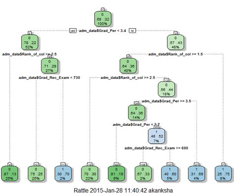 Creating Validating And Pruning The Decision Tree In R Edureka Blog