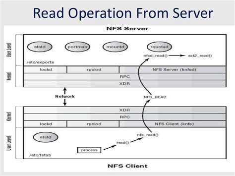 nfs network file system
