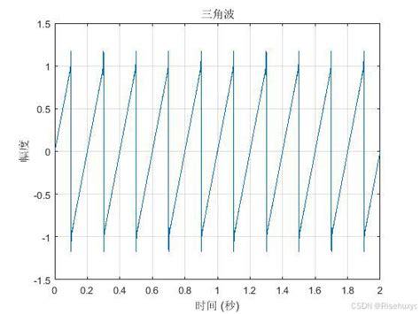 三角波生成函数 三角波函数 Csdn博客