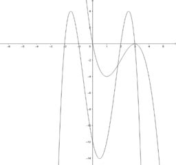 Polynomial Functions GeoGebra