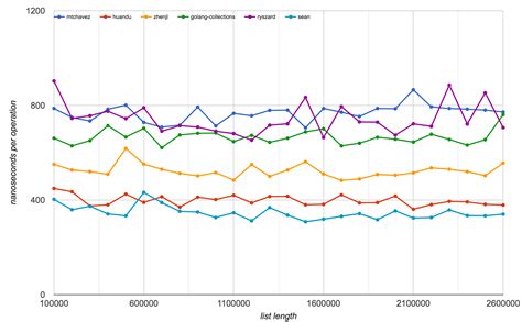 github sean public skiplist survey a comparison of skip lists