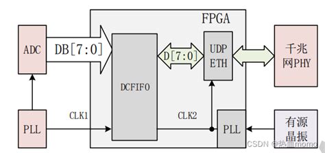 小梅哥15——嵌入式块ram应用之fifo 生成ram设计fifo csdn博客