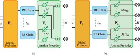 Figure 1 From Hybrid Beamforming Structure For Massive Mimo System