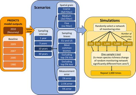 Diagram Of The Workflow Used To Build Datasets Of Simulated Time Series Download Scientific