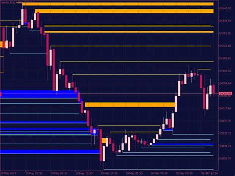 Mt4 Sr Support And Resistance Indicators ⋆ Best Metatrader