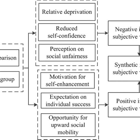 Conceptual Framework For Impacts Of Multidimensional Inequality On Download Scientific Diagram