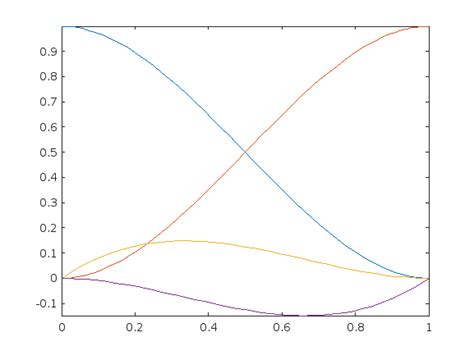 Matlab 1d Finite Element Method In The Hermite Basis P3c1 Problem