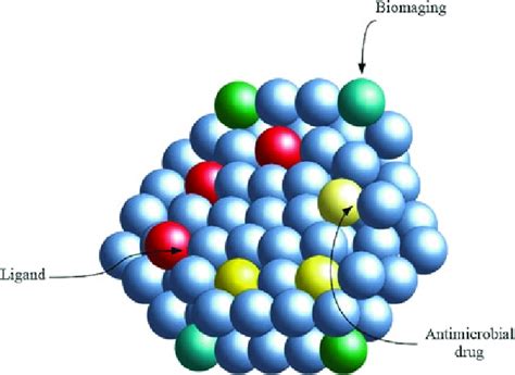 1 Configuration Of A Nanocluster Can Be Composed Of A Single Or