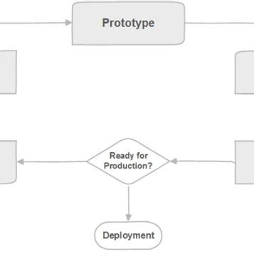 Prototyping Model Used In System Development Download Scientific Diagram