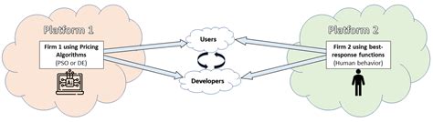 Limitations Of Nature Inspired Algorithms For Pricing On Digital Platforms