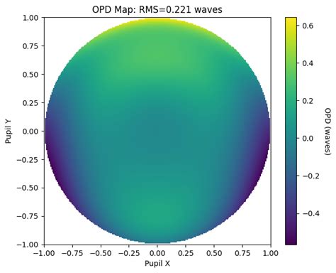 Tutorial 7a Design Of A Lithographic Projection System — Optiland 0 5