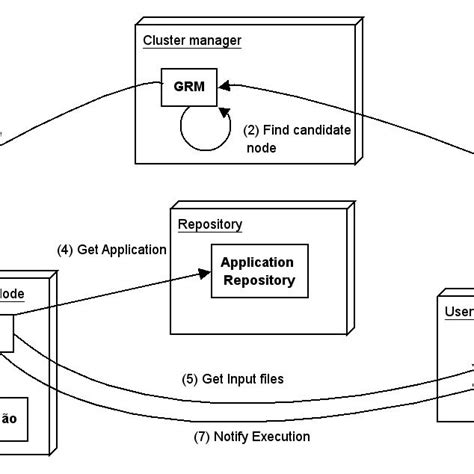 Application Execution Protocol Download Scientific Diagram