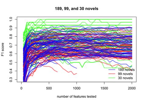 Overall Performance F1 Scores For Three Datasets Of 189 99 30