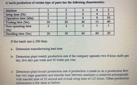 solved a batch production of certain type of parts has the