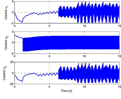 Figure 2 From Higher Order Sliding Mode Based Finite Time Order Zeroing