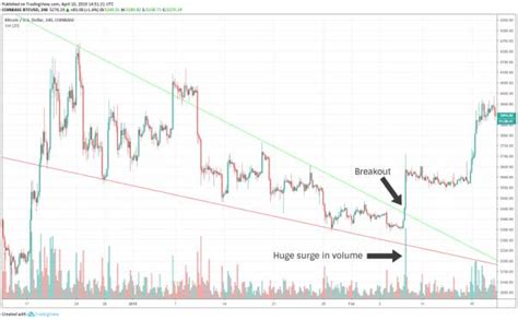 Bitcoin Chart Analysis How To Trade Bitcoin Using Charts Master The Crypto