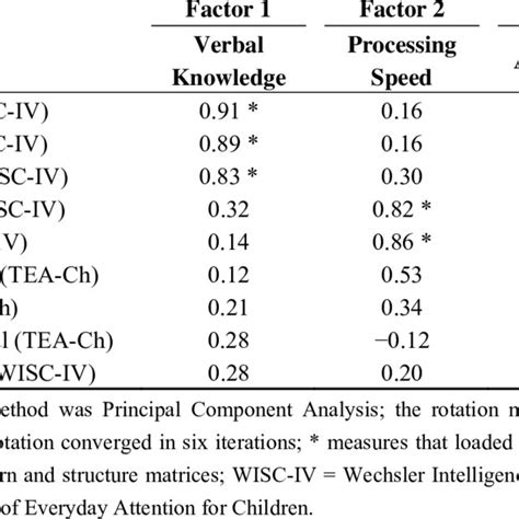 structure matrix of rotated factor loadings from exploratory factor