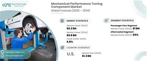 Informe De Mercado De Componentes De Ajuste Del Rendimiento Mecánico 2034