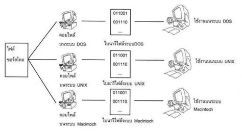 tu ระบบปฎิบัติการ unix