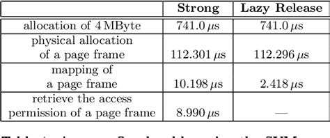 Table 1 From Revisiting Shared Virtual Memory Systems For Non Coherent Memory Coupled Cores