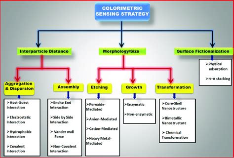 6 Schematic Representation Of The Classification Of Colorimetric Download Scientific Diagram